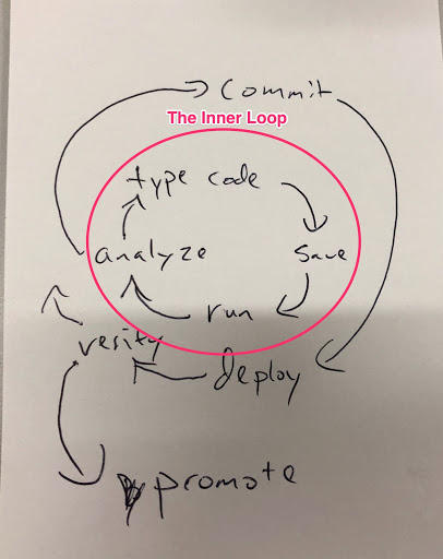 How To Serverless Locally The Serverless Dev Workflow Challenge