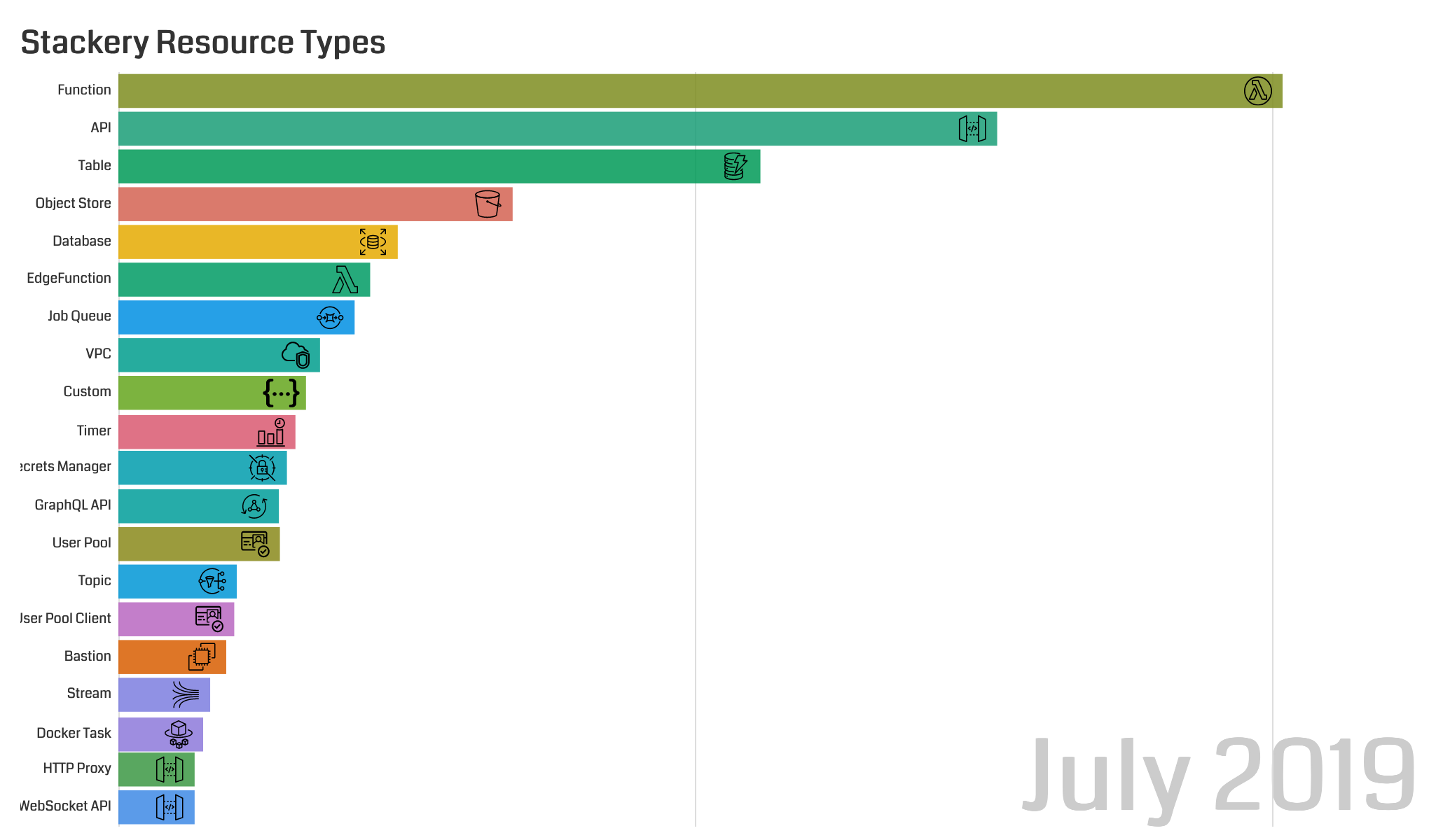 A Timeline of Resource Use