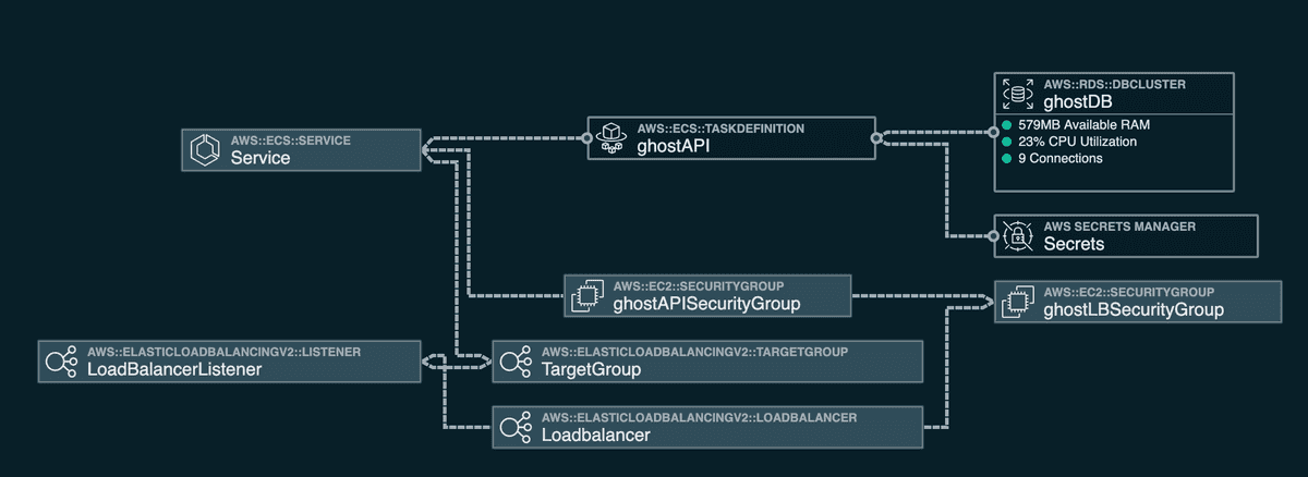 Secure delivery of serverless applications | Stackery